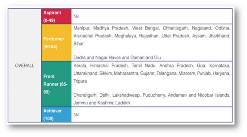 SDG India Index And Dashboard 2020–21 | Simplified UPSC