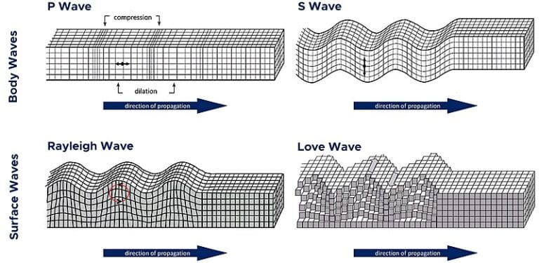 Seismic Waves | Simplified UPSC