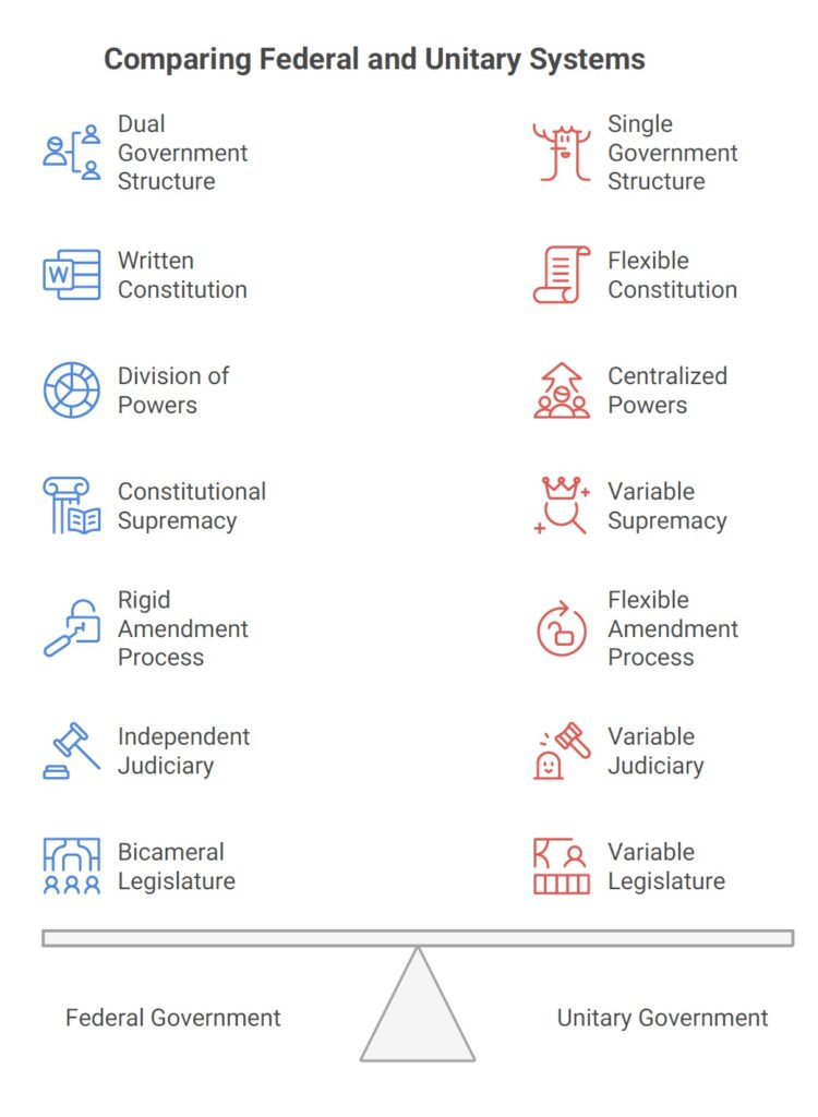 Federal System | Simplified UPSC
