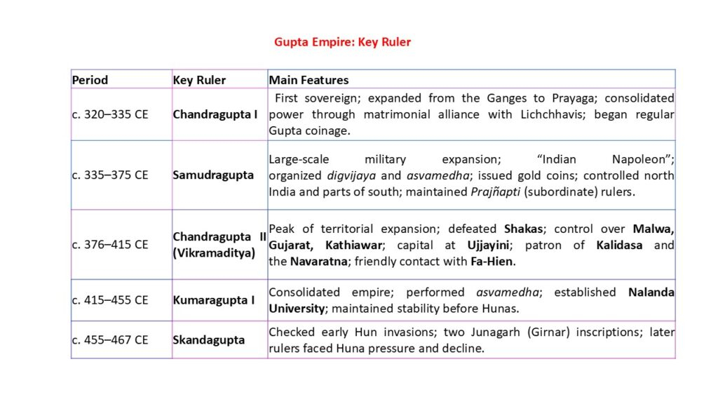 The Gupta Empire | Simplified UPSC